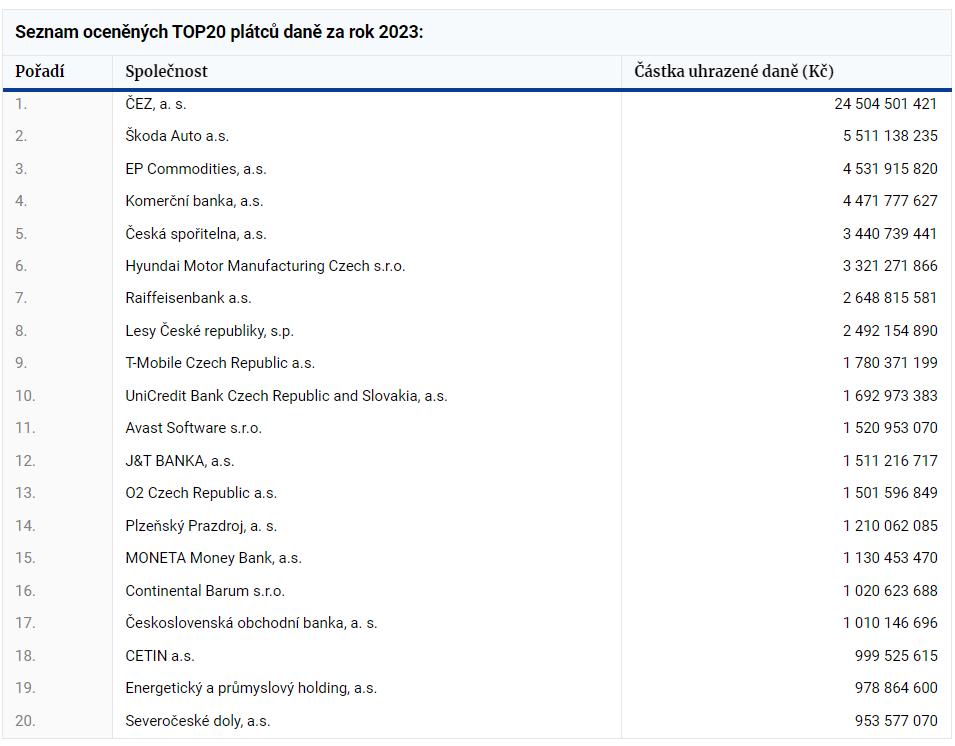 Daně pro lidi – Nejvýznamnějším plátcem daně za rok 2023 je ČEZ, za ním se umístily Škoda Auto a ...